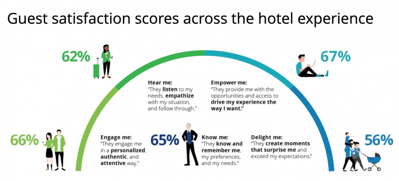 Hotel guest experience: expectations vs. reality today - Manet - Travel ...